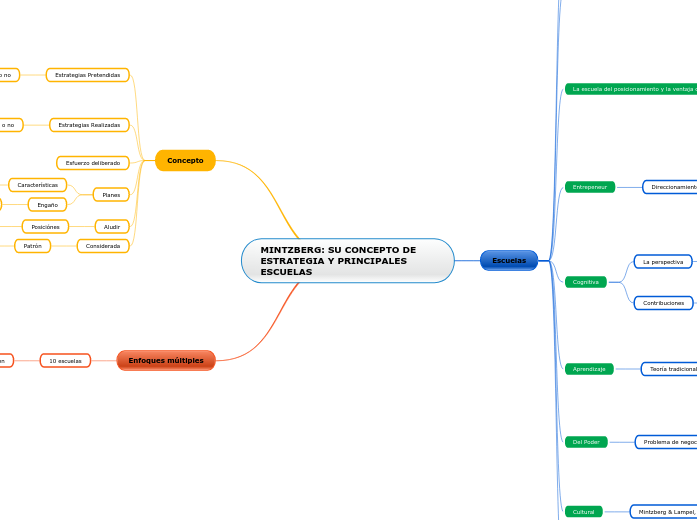 MINTZBERG: SU CONCEPTO DE ESTRATEGIA Y PRI...- Mind Map